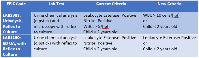 Urinalysis Reflex To Culture Standardization Premier Health urinalysis-reflex-to-culture-standardization-premier-health